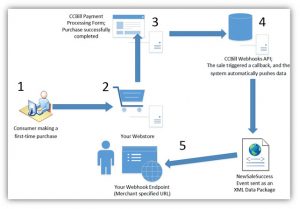 CCBill Merchant Knowledge Base | Webhooks