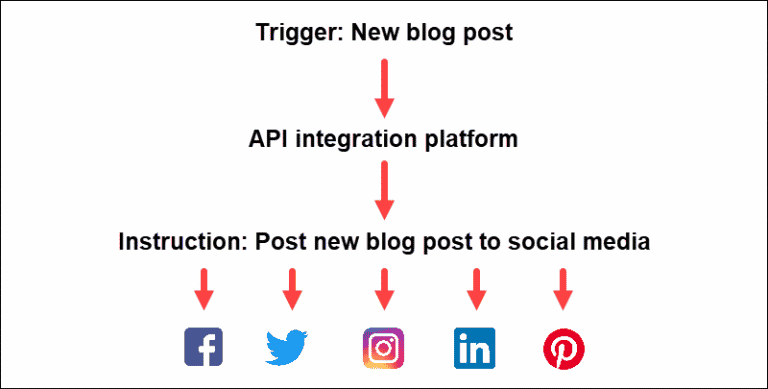 What is an API Integration? {Explained Simply} | CCBill KB