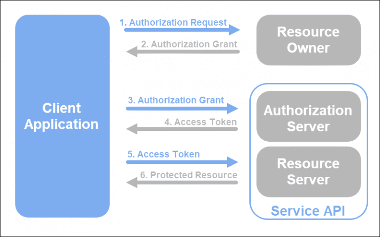 What is OAuth? {Definition, Terminology & Practices} | CCBill Blog