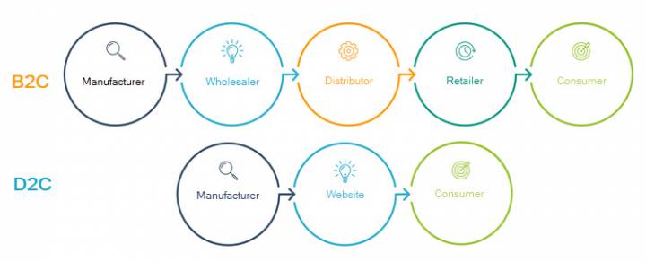 Direct to Consumer Business Model: What Is It & How to Get Started