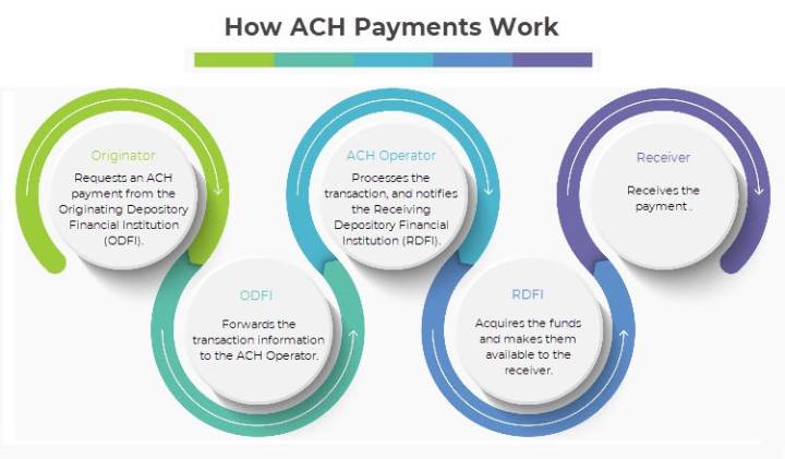 ACH Reversal: How Does It Differ From ACH Return? | CCBill Blog