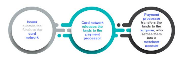 Issuer vs. Acquirer: What Is the Difference? | CCBill Blog